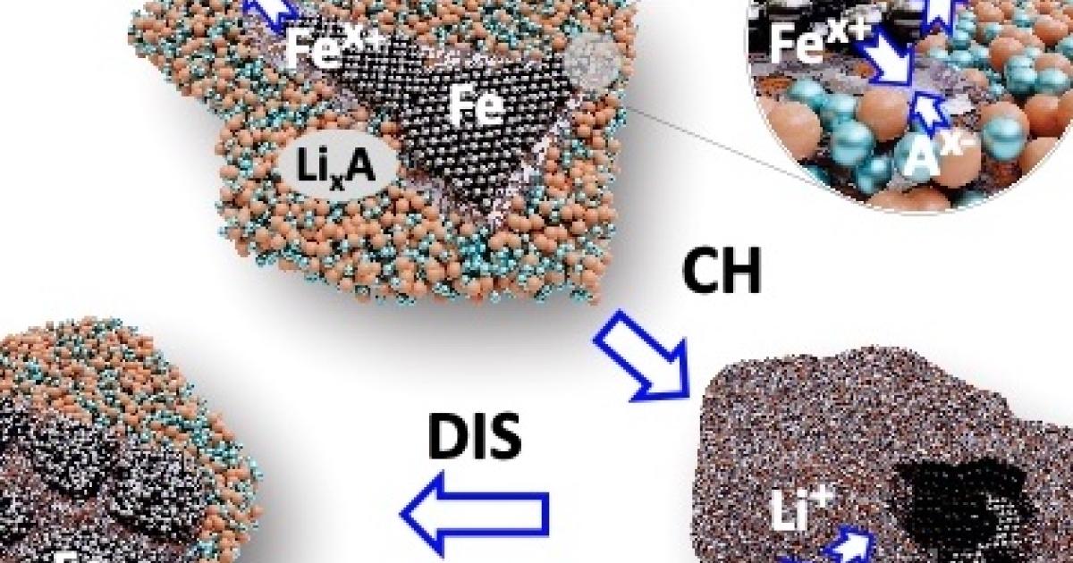 Iron could be key to less expensive, greener lithium-ion batteries ...